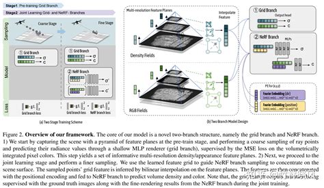 Grid Guided Neural Radiance Fields For Large Urban Scenes 知乎