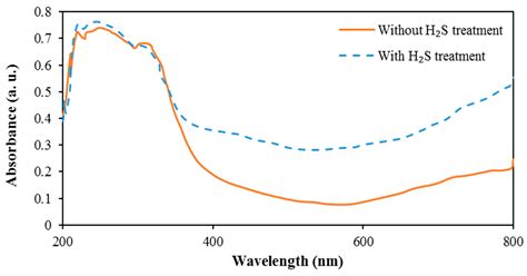 Clean Technol Free Full Text Metal Supported Tio2sio2 Core Shell