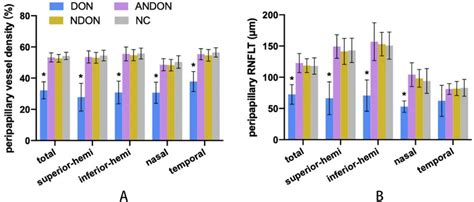 Evaluation Of Peripapillary Vd A And Rnflt B In The Four Groups P
