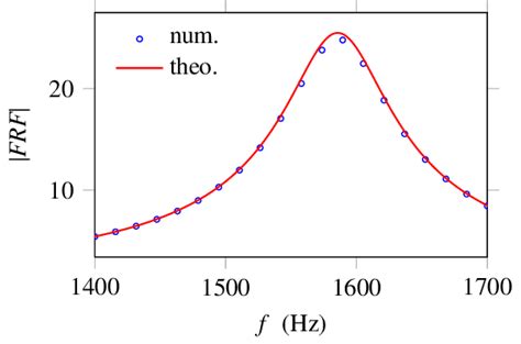 Computation Of The Frequency Response 52 Of Nonlinear Solids A Download Scientific Diagram