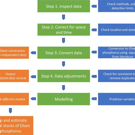 Flowchart Of The Steps Involved In Filtering Evaluation And Modelling
