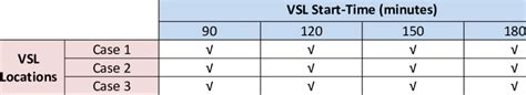 Constructing Variable Speed Limit Strategy Scenarios Download Table
