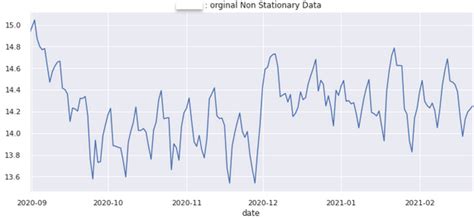 Acf And Pacf · Youand