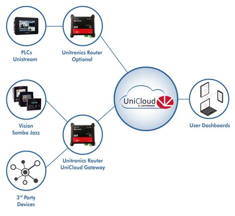 Unicloud Iiot Cloud Platform By Unitronics