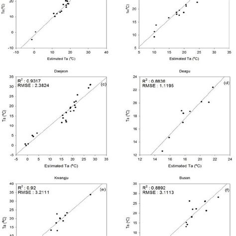 Scatter Plot For Estimated Air Temperature Versus Air Temperature