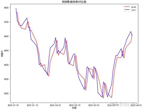 Python数据分析实战 基于长短期记忆网络lstm的sp500的股票价格预测 股价预测 数据可视化 时序数据预测 变种rnn 股票预测 知乎