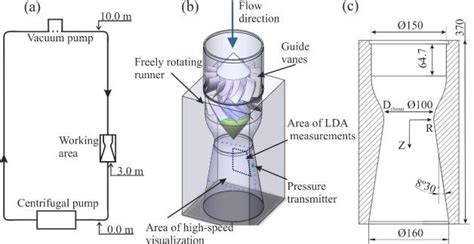 Schematic View Of Experimental Closed Loop Test Rig A Scheme B And Download Scientific