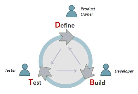 Alex Yakyma DBT Framework For Story Implementation