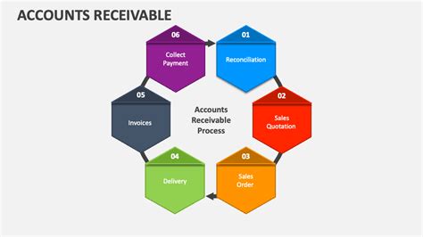 Accounts Receivable PowerPoint And Google Slides Template PPT Slides