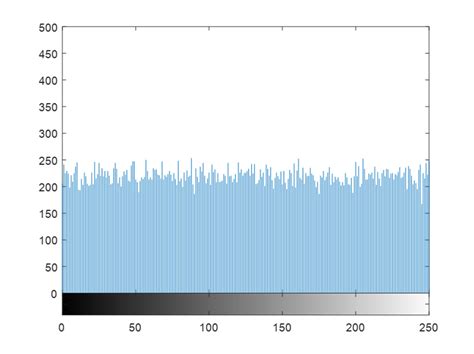 Statistical Histograms Of Hiding Images A C Is The Statistical