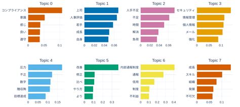 自然言語処理を使った人的資本経営の可視化対策 Aiによるトピック分類サービスを7月より提供開始 一般社団法人 社会整備サポート協会