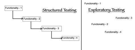 A Detailed Guide To Exploratory Testing Yarsa DevBlog