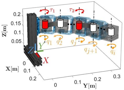 An Underactuated Compliant Arm Is A Robot Composed Of Several Joints Download Scientific