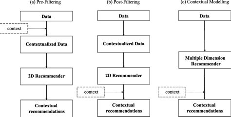 Three Approaches Of Integration Methods Download Scientific Diagram