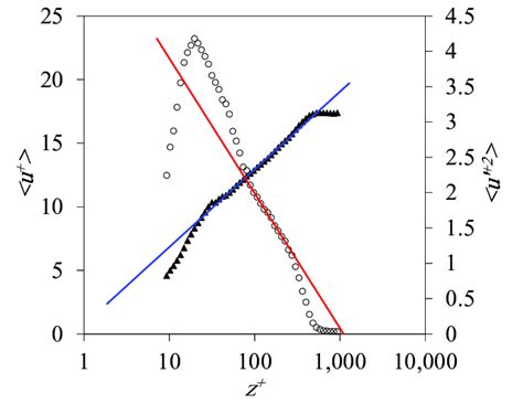 Example Of Logarithmic Relations In A Wind Tunnel Boundary Layer Download Scientific Diagram