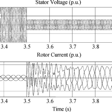 Simulation Results Of A 2 Mw Dfig During A Grid Fault Download