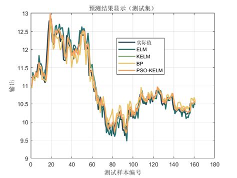 时间序列数据预测 基于粒子群优化核极限学习机pso Kelm（matlab） 知乎