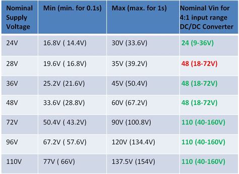 the need for ultra wide input range dc dc converters recom