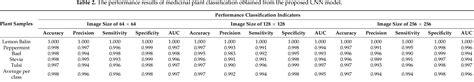 Table 2 From An Ai Based Approach For Medicinal Plant Identification Using Deep Cnn Based On