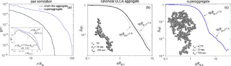 Pair Correlation Function G R And Structure Factor S Q For The Download Scientific Diagram