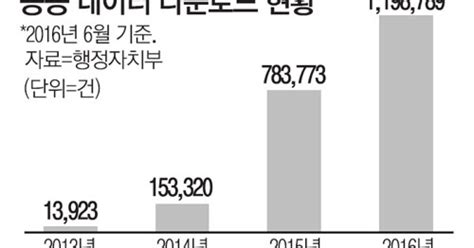 창업·일자리창출 공공데이터정부 하반기 33종 추가 개방