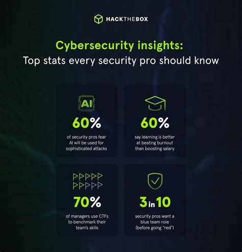 18 Cybersecurity Statistics From Htb Ai Threats To Career Worries