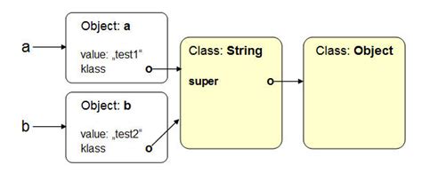 Ruby Objects Class Objects And Metaclass Objects Dyrathror