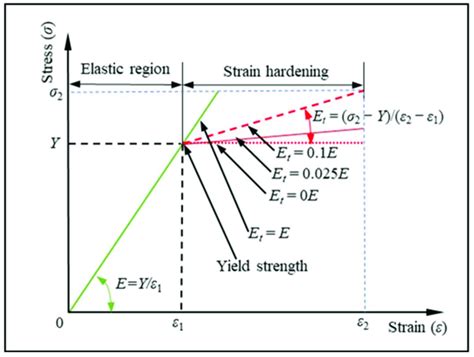 Stress Strain Relationship For Isotropic Strain Hardening Materials