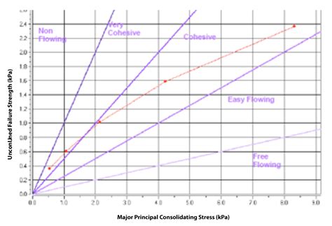 Flour Testing Application Notes