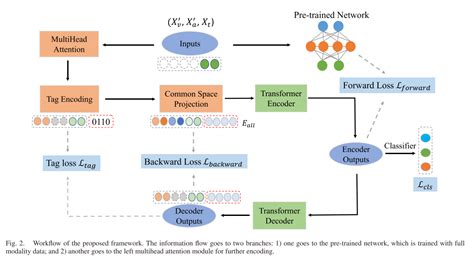 【论文精读】 Robust Multimodal Sentiment Analysis Via Tag Encoding Of Uncertain Missing Modalities