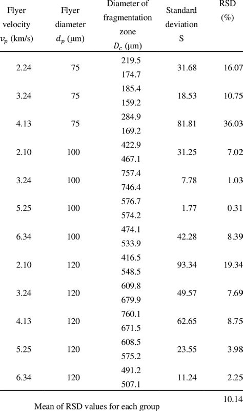 standard deviations in real experiments download scientific diagram