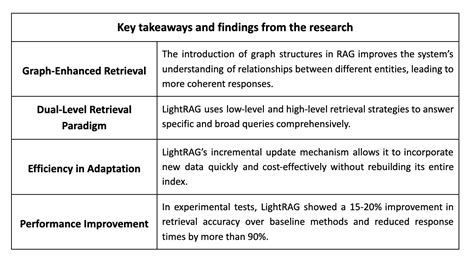 Lightrag A Dual Level Retrieval System Integrating Graph Based Text Indexing To Tackle Complex