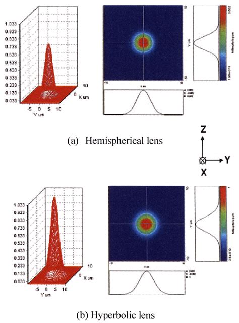 Figure 1 From High Coupling Scheme Of An Elliptical Gaussian Pattern
