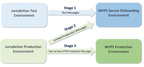Mmg Implementation Phase 2 Onboarding Process National Notifiable