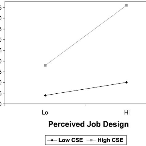 Illustration Of Interaction Of Core Self Evaluations And Perceived Job Download Scientific