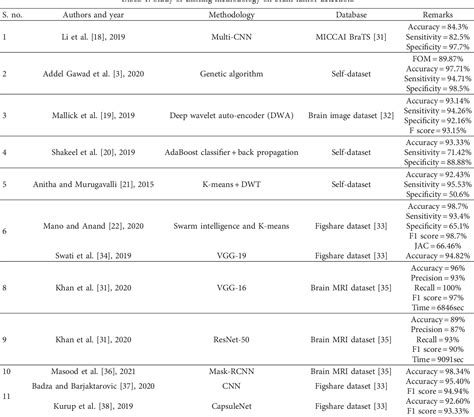 Table 1 From Efficient 3d Alexnet Architecture For Object Recognition