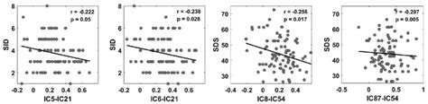 Correlations Between The Classifying Features And Symptoms In Fd