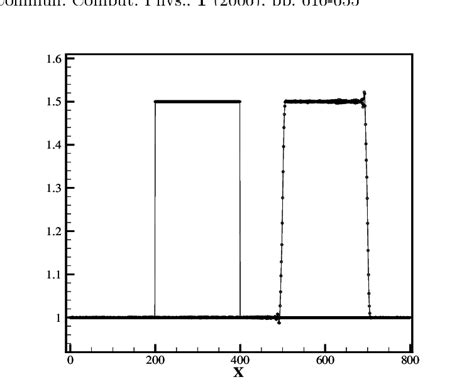 Advection Of The Step Profile By The Entropic Lattice Boltzmann Scheme Download Scientific
