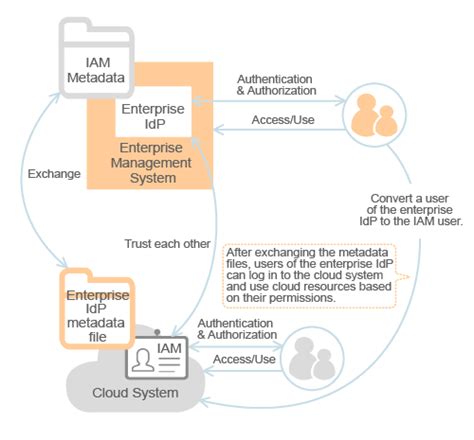 saml based federated identity authentication — identity and access