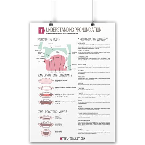 Understanding Pronunciation Efl Classroom Poster Eia Shop