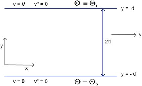 the generalized plane couette flow download scientific diagram