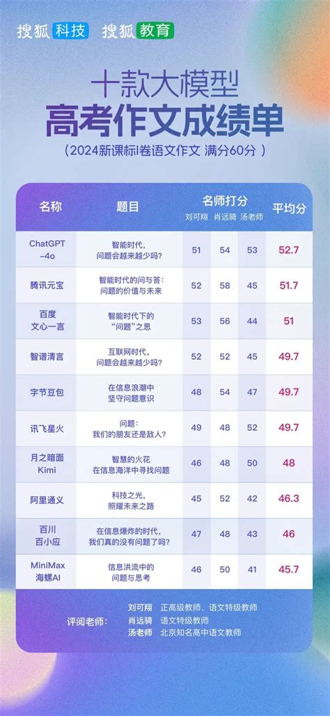 Jack Zhang On Linkedin Llms Score 50 Out Of 60 On Average In The