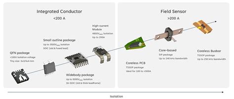 Current Sensing Alternatives To Shunt Resistors Allegro Microsystems Mouser