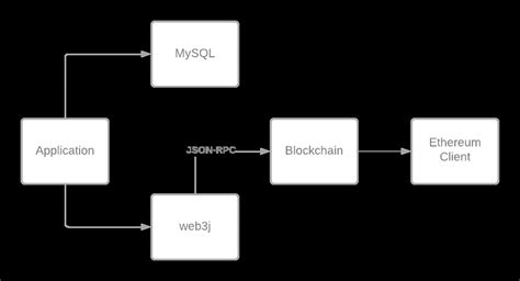 5 a figure showing the integration between ethereum and web3j