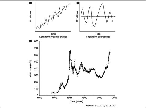 Simulations Of Different Types Of Ecological Variability A