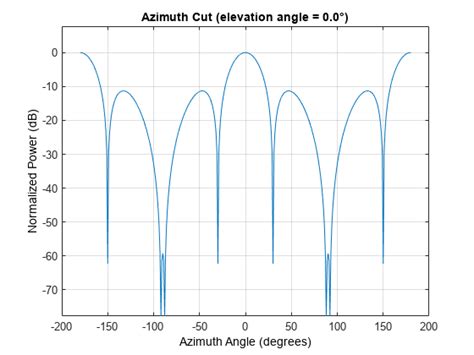 Phasedarrayresponse Sensor Array Response Matlab