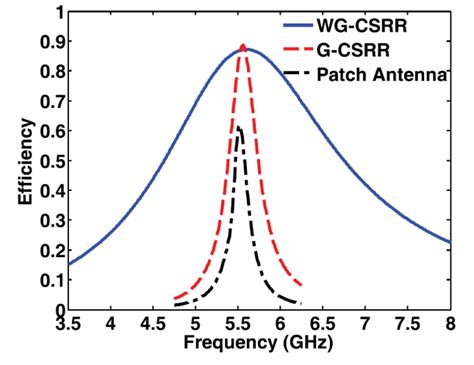 comparison of power efficiency for wg csrr array [90] download