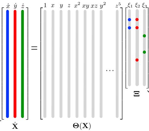 On Data Driven Equation Discovery Towards Data Science