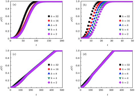 Color Online The Time Evolution Of The Density Of Infected Nodes On Download Scientific
