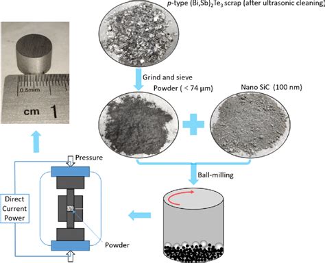 Schematic Diagram Of The Sample Synthesis Process Download Scientific Diagram